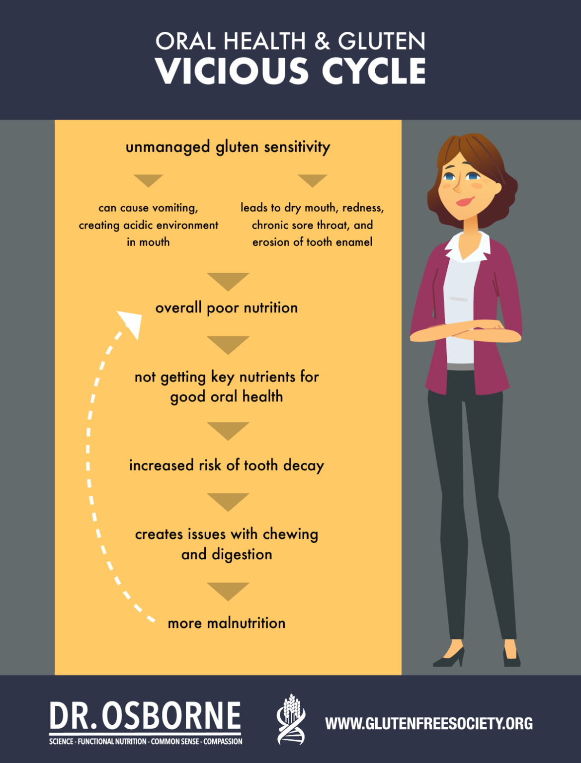 Oral Health Problems and Gluten - Gluten-Free Society