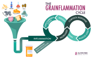 Is Protein Deficiency Common with Celiac Disease? - Gluten Free Society