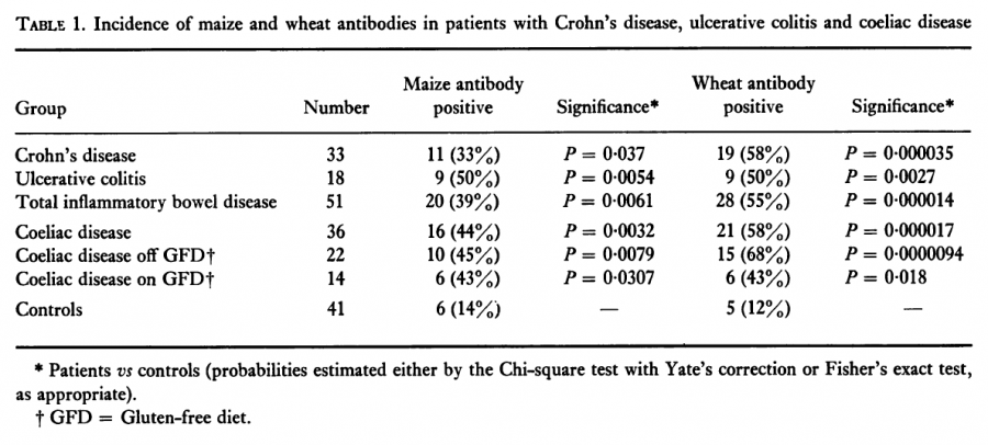 Corn Antibodies in Celiac, Crohn's, and Ulcerative Colitis - Gluten ...