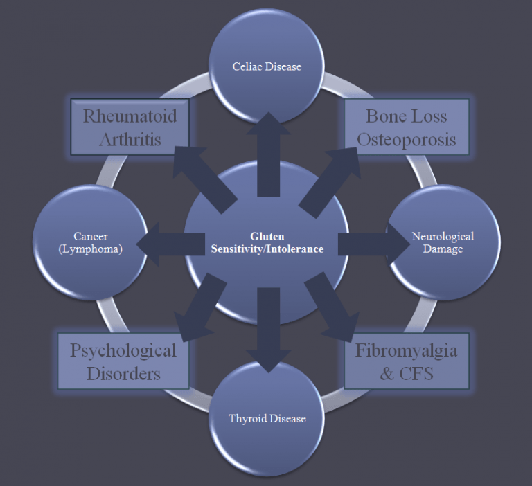 Celiac Disease & Weight Gain: The Connection - Gluten Free Society